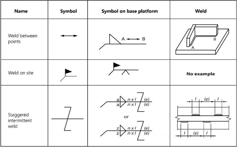What Does The Stitch Welding Symbol Mean?