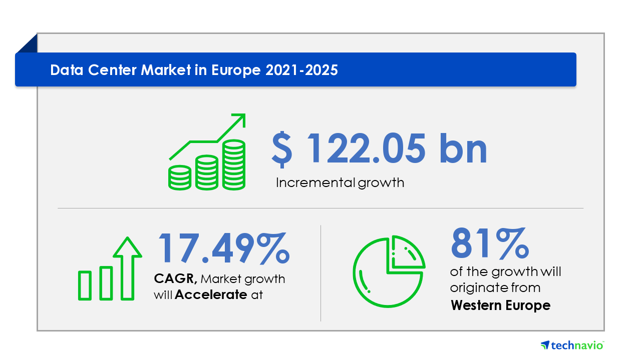 Data Center Market In Europe - Technavio | Blog | StoryMirror